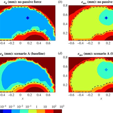Reaching Accuracy For The Case With No Passive Force A B And The Download Scientific Diagram