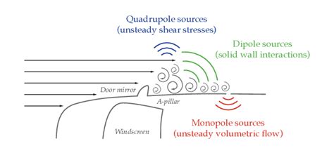 Aeroacoustic Sources In The Sideglass Region Adapted 27 Download