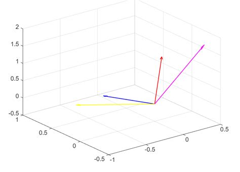Linear Algebra Why Gram Schmidt Process Fails With Vector Taken From Column Space Of 2 Vectors