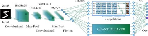architecture of the proposed hqnn parallel the input data samples are