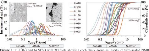Figure 1 From Carbonate Nmr Permeability Estimates Based On The Winland