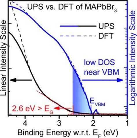 Comparison Between Experimentally Determined Density Of States And The Download Scientific