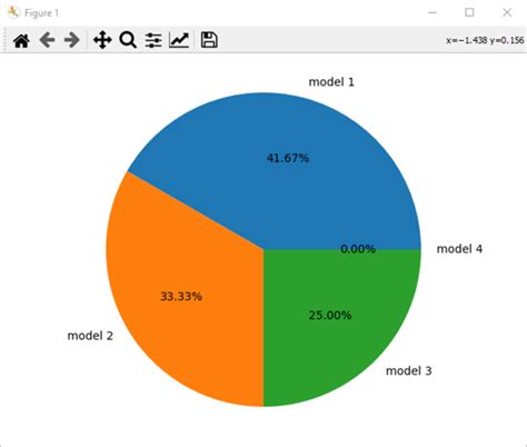 Pie Charts In Python From Sql Server Data