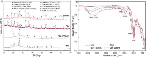 Xrd Patterns Of Aluminosilicate Raw Materials And The 3d Printed