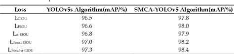 Table 3 From A Lightweight Military Target Detection Algorithm Based On