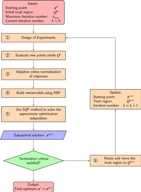 figure 1 from trust region based adaptive radial basis function
