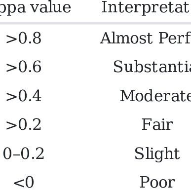 Interpretation Of The Calculated Kappa Coefficient Download Scientific Diagram