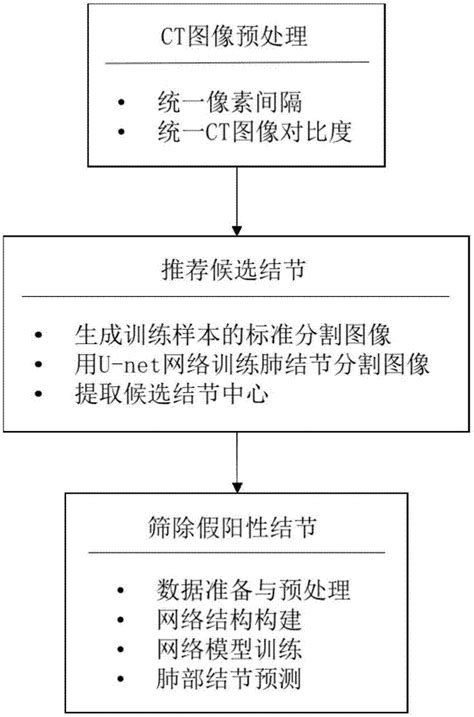 Deep Convolution Neural Network Based Ct Pulmonary Nodule Detection