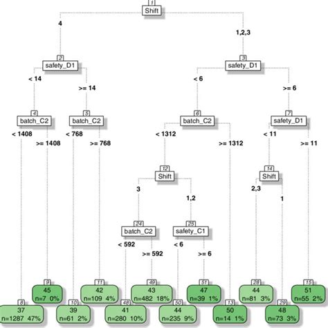 Decision Tree Classifying Clusters From The Data Download Scientific