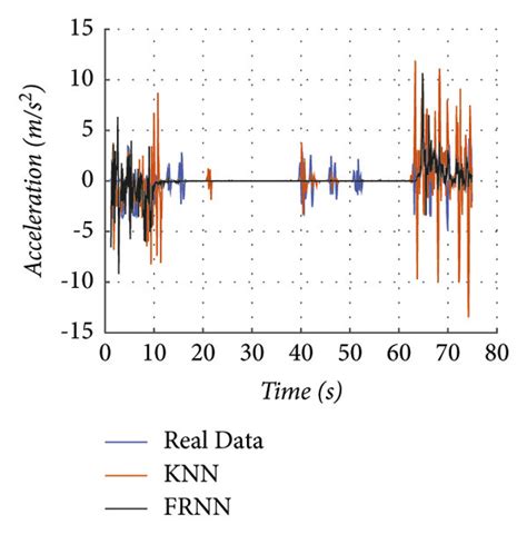 Acceleration Comparison Of Discontinuous Traffic Flow A Conventional Download Scientific