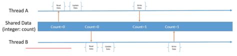 Testing Multi Threaded Code In Java Baeldung