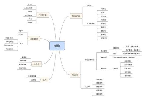 it架构师技术知识图谱 程序员大本营
