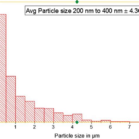 Particle Size Distribution Analysis Of Sem Image Of Sno Nanoparticles Download Scientific Diagram