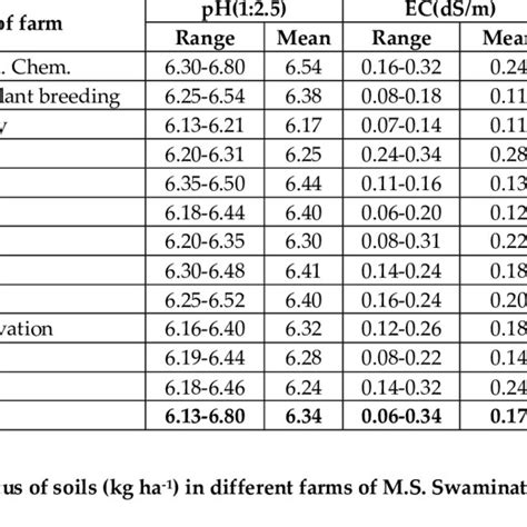 Basic Properties Of Surface Soil Download Scientific Diagram