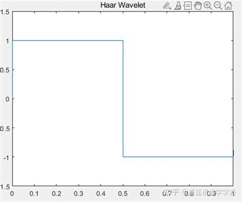 如何更好的理解连续小波变换系数 知乎
