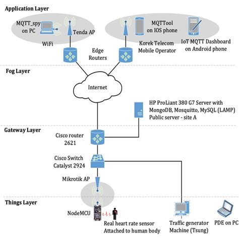 Proposed Iot Based Fog Architecture Download Scientific Diagram