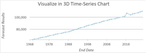 Visualization Display Themes For The Space Time Cube In 2d And 3d