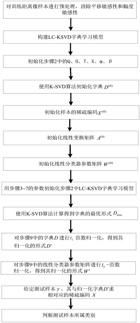 radar target recognition method based on tag consistent dictionary