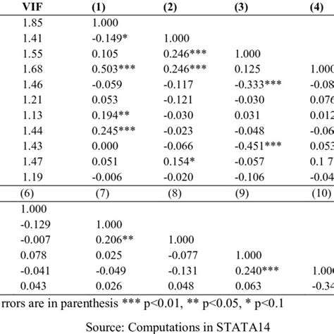 Pairwise Correlations Of Explanatory Variables Download Scientific