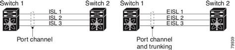 Cisco MDS Series Interfaces Configuration Guide Release X Configuring Port Channels