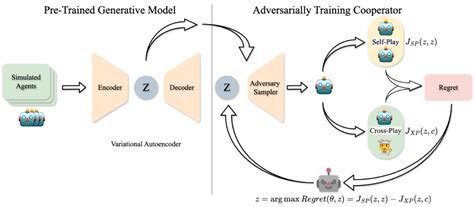 论文审查 Improving Human Ai Coordination Through Adversarial Training And