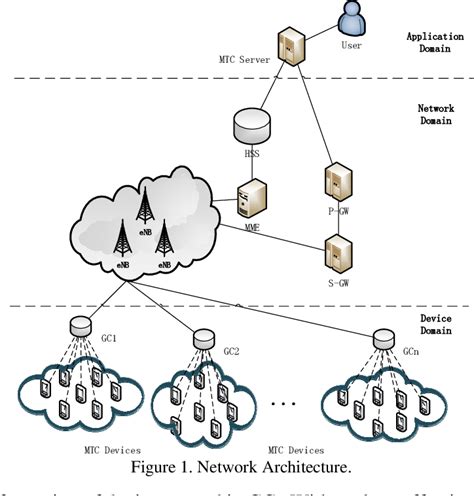 Figure 1 From Group Controller Based Authentication For Machine Type Communication Under Lte
