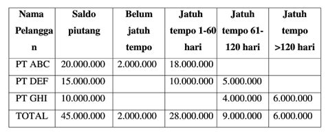 Penurunan Nilai Piutang Akuntansi Mandiri
