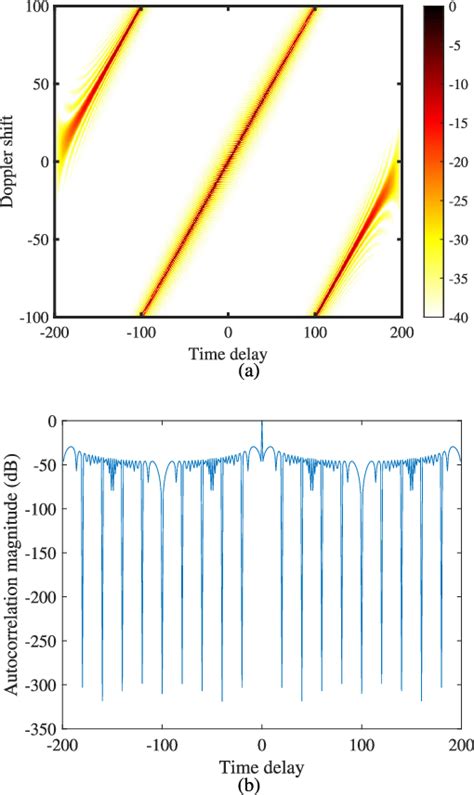 Figure 1 From Recurrent Waveform Optimization For Desired Range Doppler Profile With Low