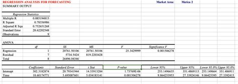 Regression Analysis For Forecasting Summary Output Market Area Merica