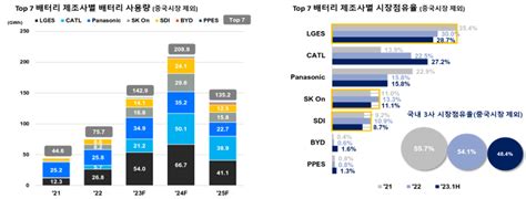 위협적인 중국 전기차 배터리의 약진 계속될 것인가 글로벌오토뉴스 위협적인 중국 전기차 배터리의 약진 계속될 것인가 글로벌오토뉴스
