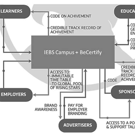Business Model Blockchain Infrastructure Download Scientific Diagram