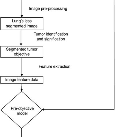General Workflow Of The Process Of Developing And Using Predictive