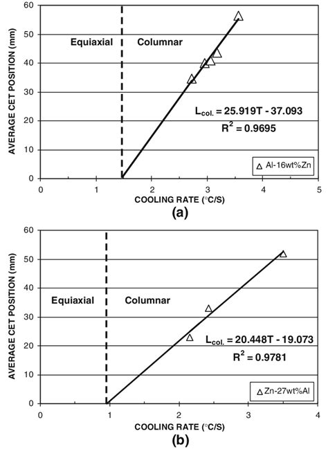 Length Of The Columnar Zone Vs Cooling Rate For A Al 16 Wt Pct Zn And