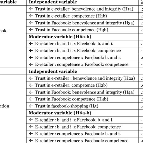 Results Of Structural Equation Modeling With Direct An Moderating Effects Download Scientific