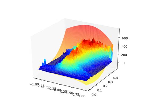 Python Modelling Bivariate Data Stack Overflow