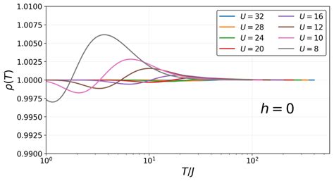 Electron Density Per Site ρt At H 0 Is Shown For Different Values Download Scientific