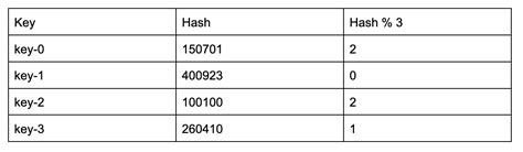 Load Balancing Part 2 Consistent Hashing By Akshay Pawar Jul