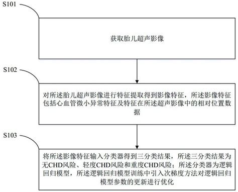 一种基于人工智能预测胎儿先天性心脏病风险的方法、系统及可存储介质