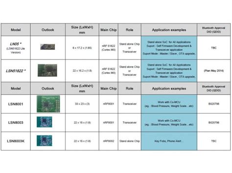 Li Seng Technology ltd 利成科技有限公司 Bluetooth Low Energy Module Nordic