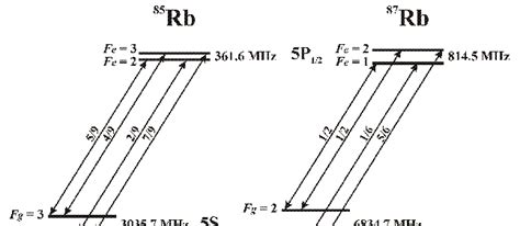 Hyperfine Level Structure And Transitions Of The D 1 Line Of Rubidium Download Scientific