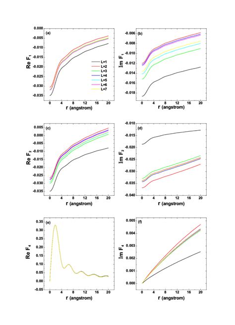 Color Online Spatially Isotropic Function F1 F2 And F4 Of The Top