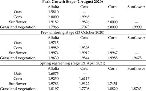 Separability Of Different Vegetation Types At The Different Growth Stages Download Scientific
