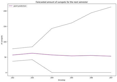 Tutorial Time Series Forecasting — Lightwood 25333 Documentation
