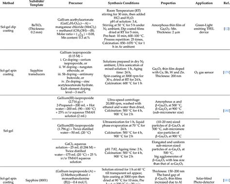 Sol Gel Synthesis Of Ga 2 O 3 Download Scientific Diagram