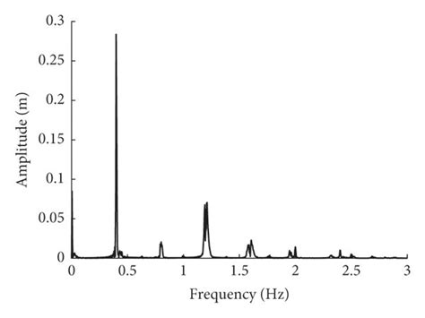 finite element simulation results under excitation at fixed intervals