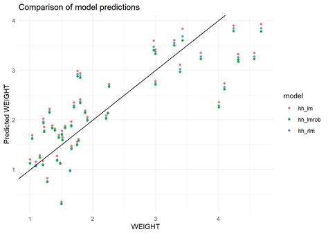 161250 Data Analysis Chapter 7 Models With Multiple Continuous