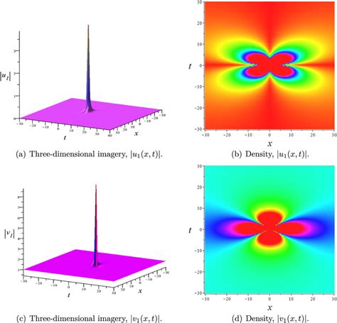 The First Order Lump Solution With Parameter Values A 0 1 B 0 1