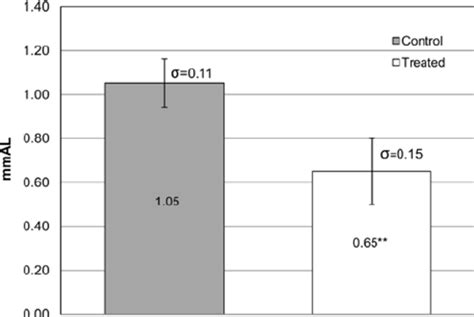 Mean Values Number In Column And Standard Deviation σ Of Bone