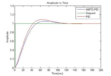 the simulation results of position control by anfis pid and pid