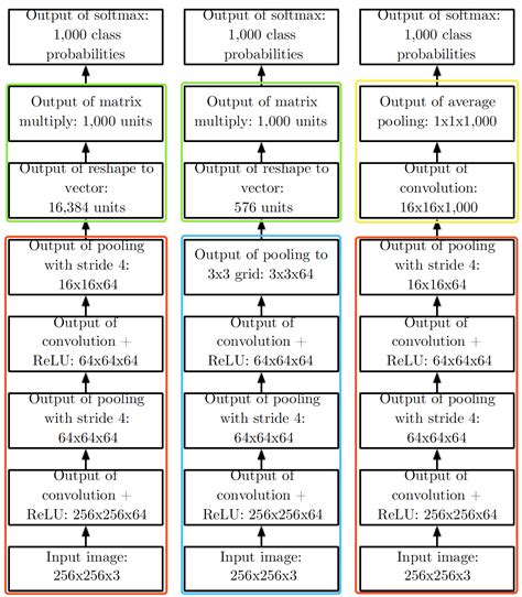 Deep Learning Tutorial Notes